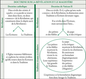 Analyse de la constitution Dei Verbum du 18 novembre 1965 • Abbé ...